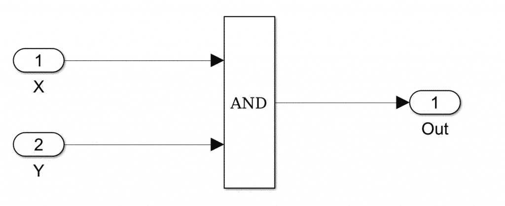 Model-Based Design: What Is it, Why Use It and How to Use It